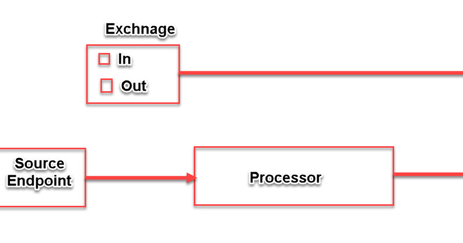 Programming for beginners: Apache Camel: Exploring Exchange interface
