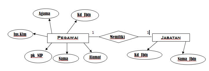 Basis Data: Kardinalitas