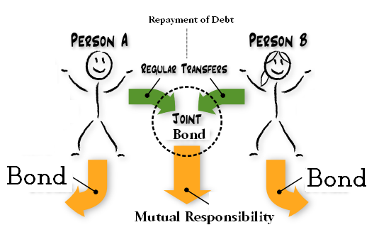 What is Joint Bond | Accounting Education