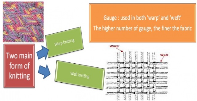 Textile study with Engr. Shipon: "An Introduction To Knitting Technology"