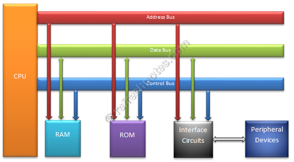 RefreshNotes: Microcomputer System Architecture