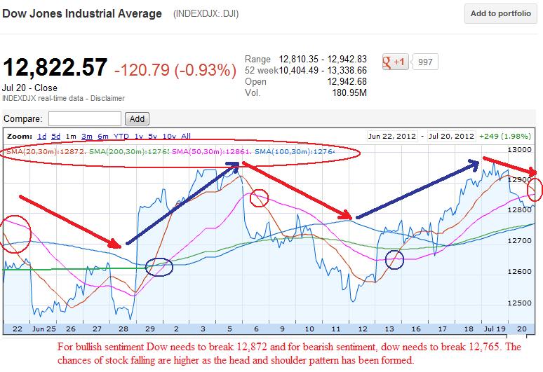 Premarket Trading Ideas FDA Calendar And Stockchart analysis