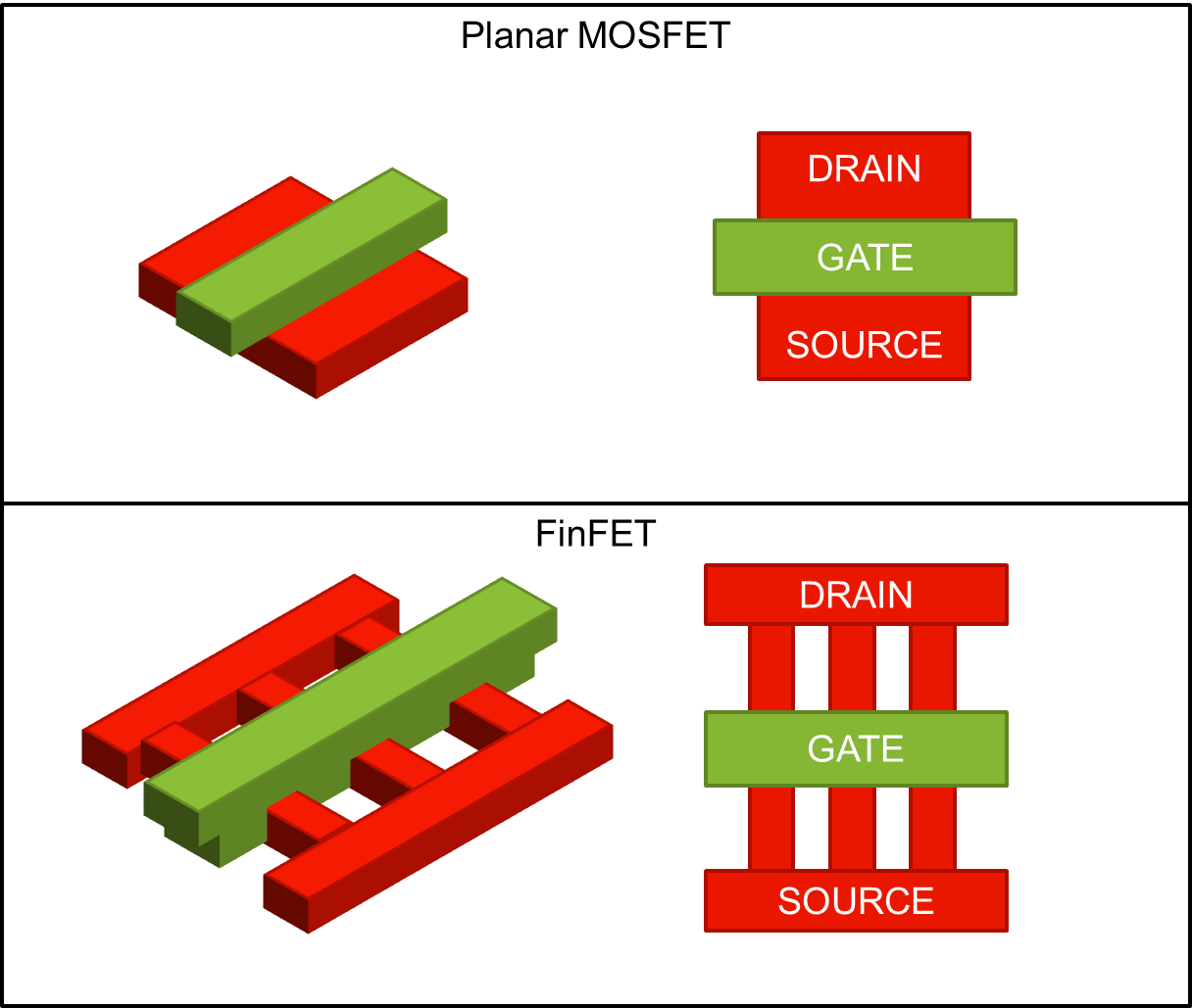 Physical Design and Verification EDA: How do FinFets impact Physical ...