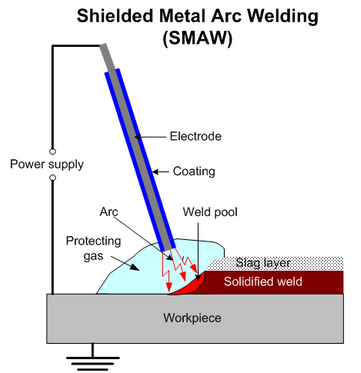 Pengertian dan proses Pengelasan SMAW | TEKNIK MESIN