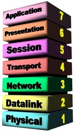 CISCO CCNA, CCNP & CCIE SHORT NOTES - Commands & Definitions: OSI Layer ...
