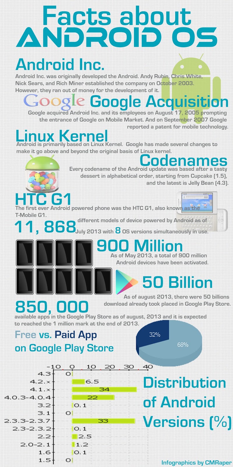 Infographics: Facts about Android O.S.
