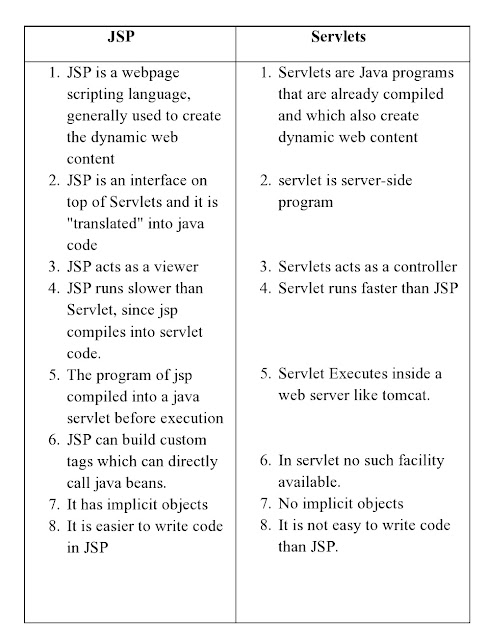 Learnprograming byluckysir: Difference Between JSP and Servlet