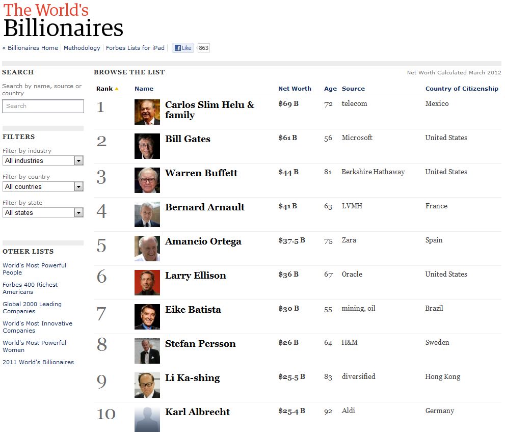 Random Thoughts...: World's Billionaires List