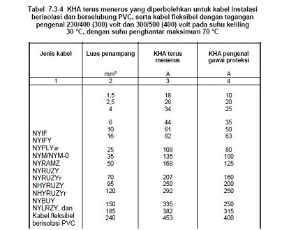 Jenis - Jenis Kabel - Dunia Electrical