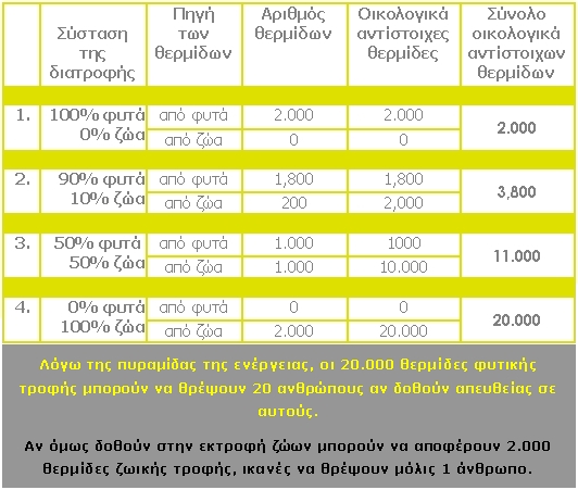 Veganism - περιεκτική δικαιοσύνη: Πλανήτης των φυτών και των φυτοφάγων