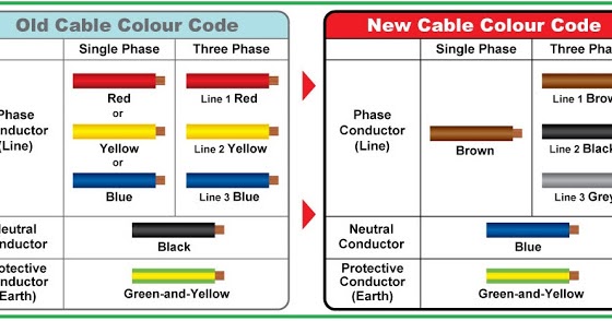 Comparison between OLD & NEW Cable Colour Codes - Electrical ...