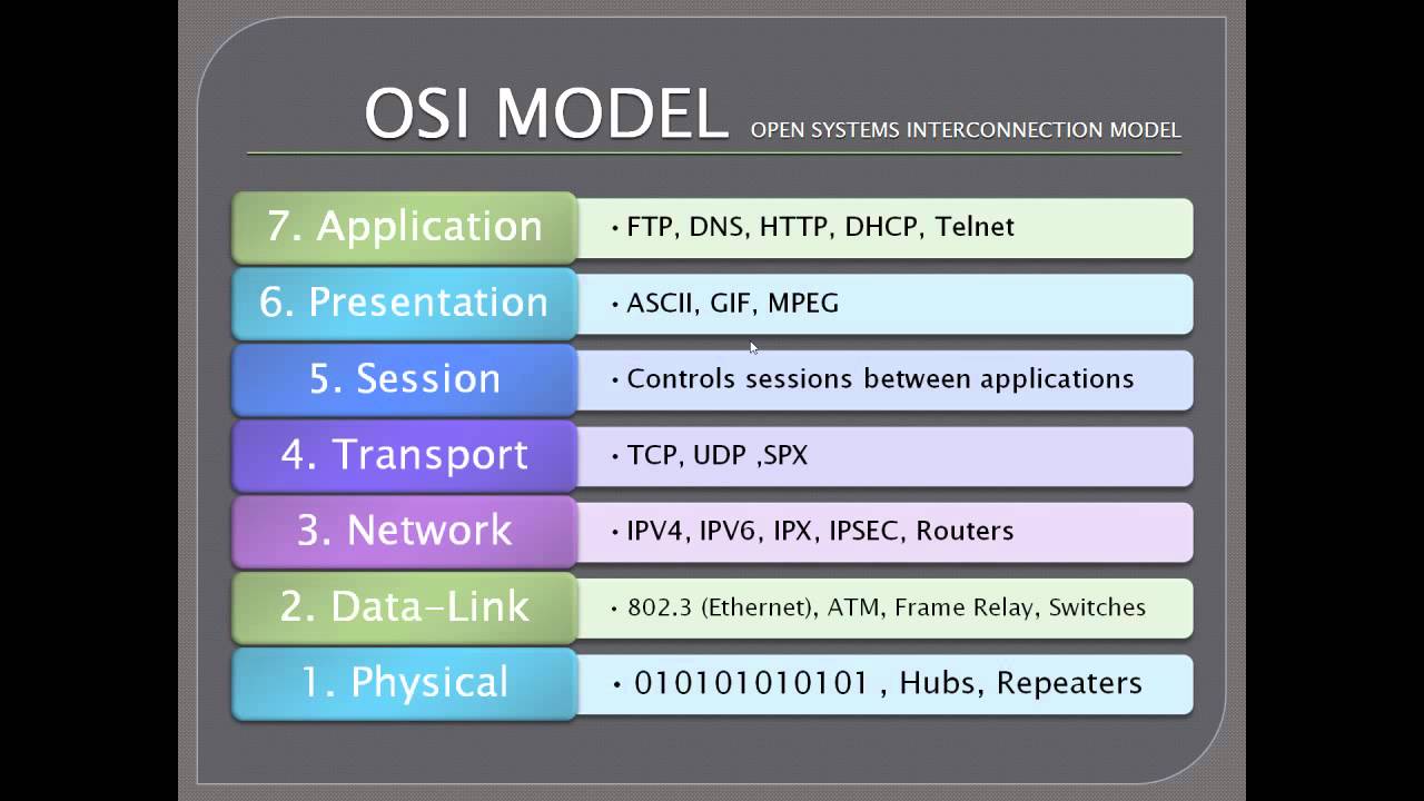 Pengertian OSI layer dan contoh perangkatnya - Artikel sederhana
