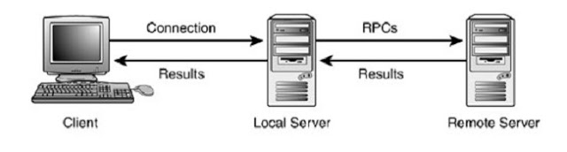 Pengertian remote server beserta prinsip dan cara kerjanya
