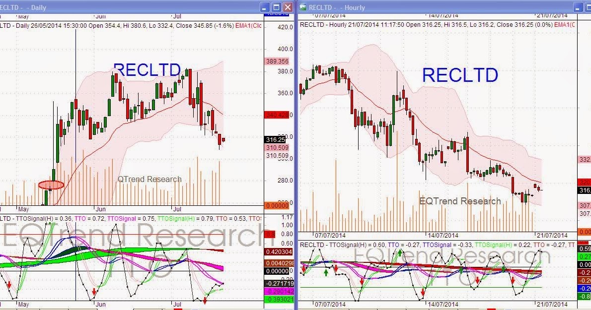 TradeWithTTO: REC & PFC Charts