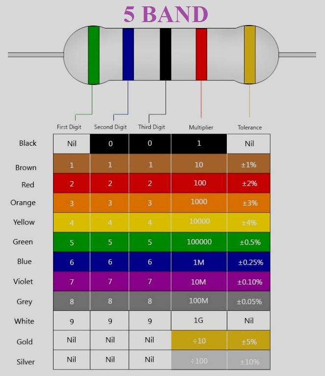 Resistors Color Code