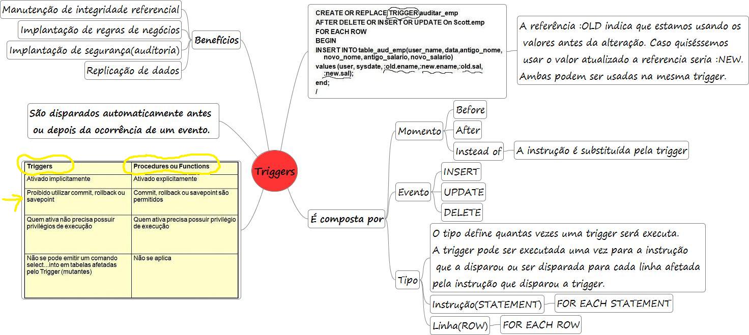 Mapas mentais para concursos de TI: Oracle 11g - PL/SQL