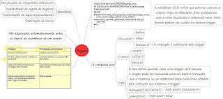 Mapas mentais para concursos de TI: Oracle 11g - PL/SQL