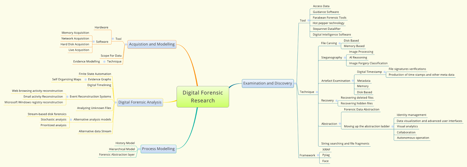 Mind Mapping Digital Forensic State of The Art - Forensika Digital