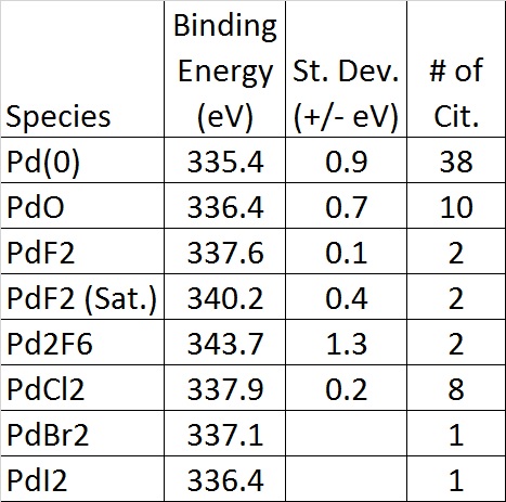 X-ray Photoelectron Spectroscopy (XPS) Reference Pages: Palladium