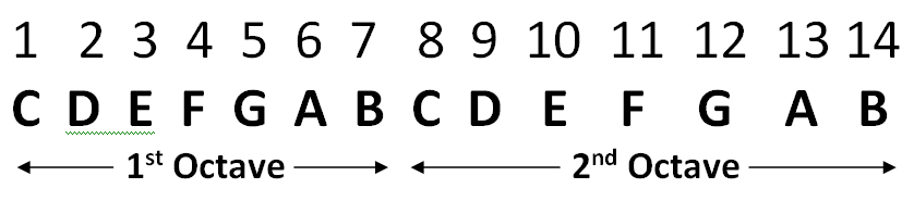 Introduction to Basic Chord - Music Theory