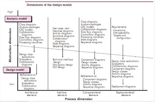 Software Engineering: Design Model | Dimensions of the Design Model ...