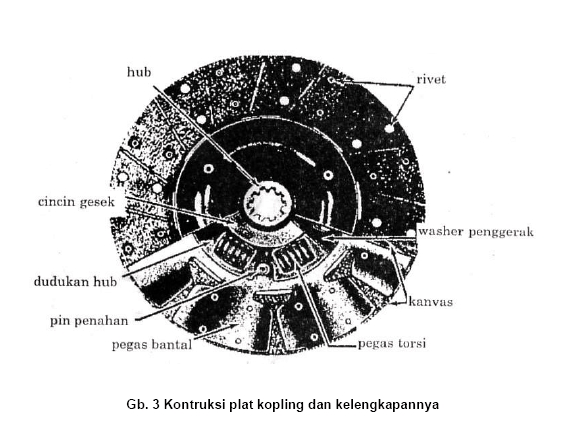 Komponen Utama Kopling | ilmu teknik mesin indonesia