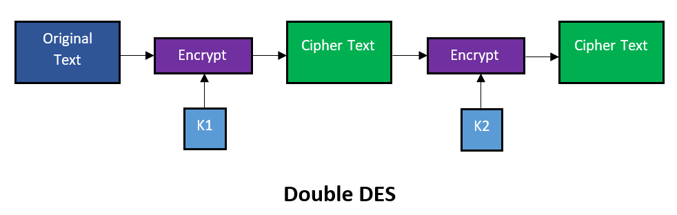 Cryptography: Data Encryption Standard (DES)