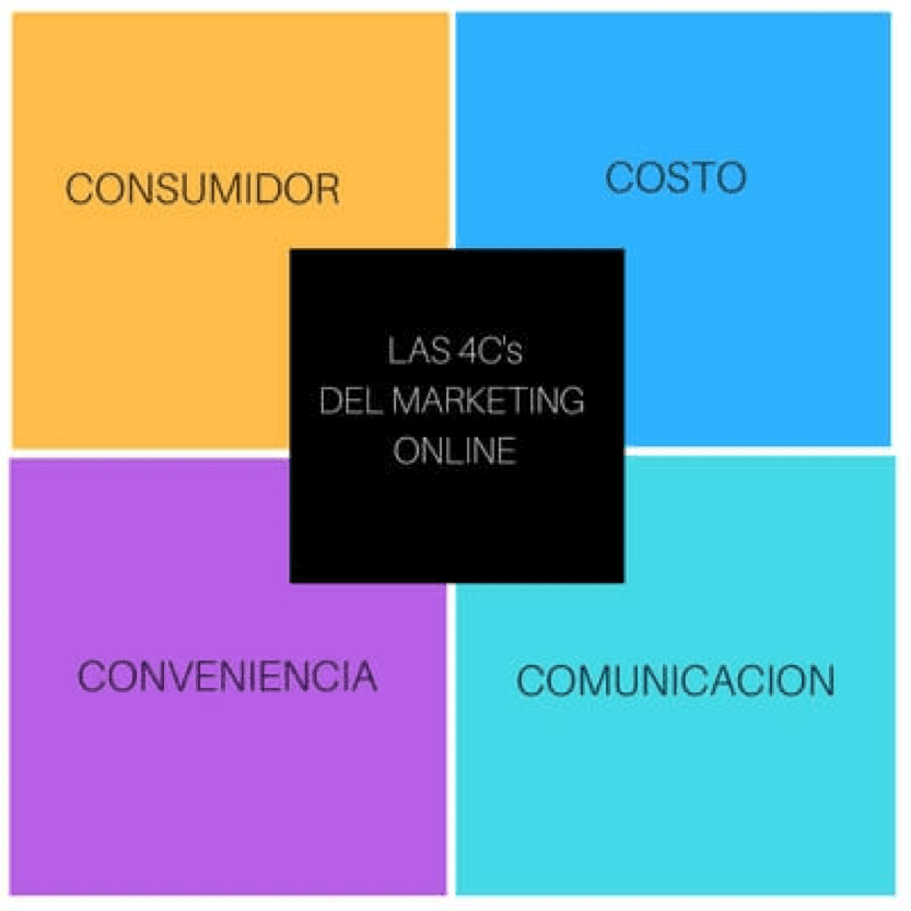 Las 4 C´s del marketing
