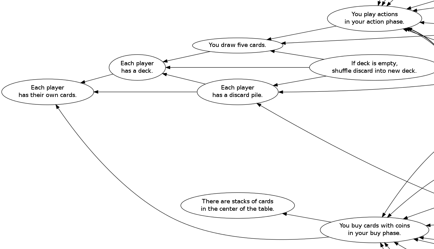 Paul Gestwickis Blog A Concept Dependency Graph Analysis Of Dominion