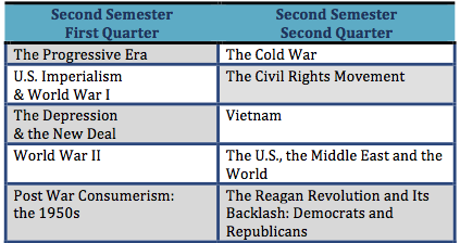 U.S. History Ideas for Teachers: Second Semester & the Importance of a ...