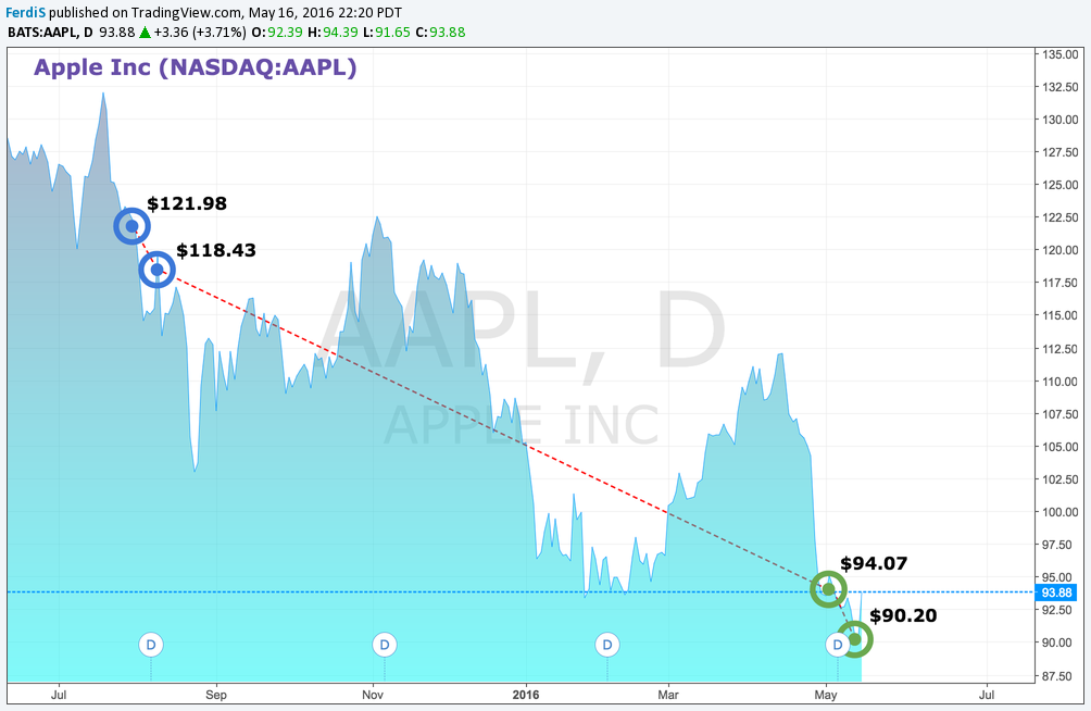 DivGro: Recent Buy: Apple Inc