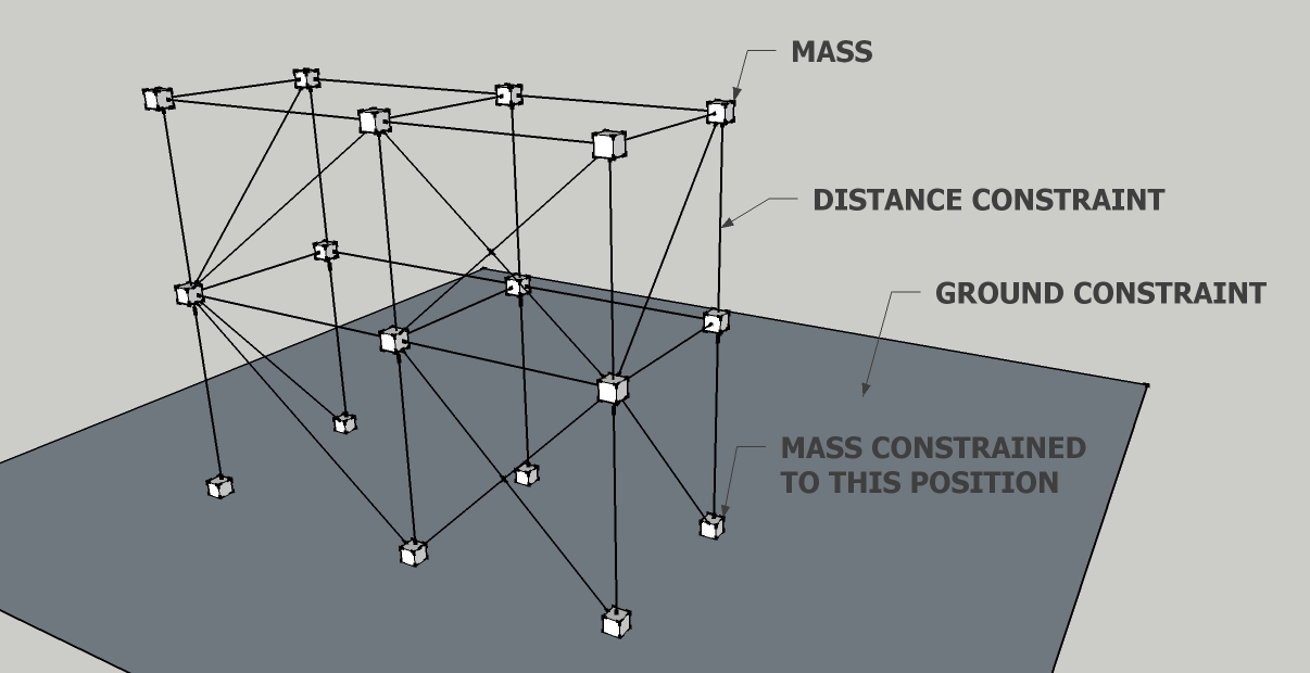 Stochastic Simulation and Lagrangian Dynamics: Impulses, FEM and Verlet