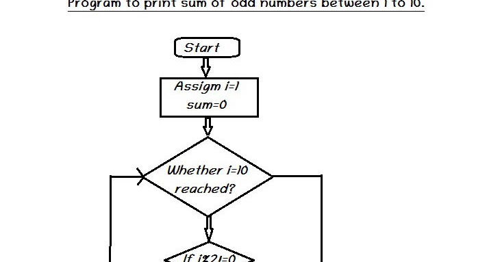 Python Program To Print Sum Of All Odd Numbers Between 1 To 10 TecGlance