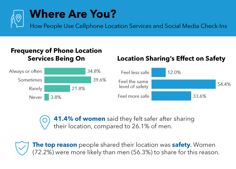 17 percent of people admit using social media location data to try and ...