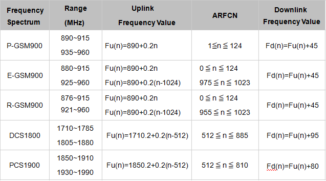 Frequency Resource of GSM System - Telecom Hub