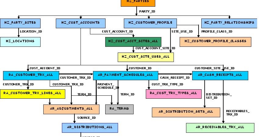 EBS R12 / APPS Important Tables - Oracle APPS R12 or EBS Best Learning