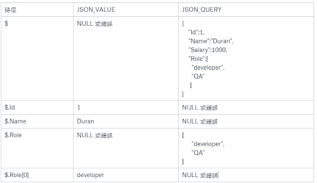 [Database][SQL Server] SQL Server 2016 新語法 - JSON_VALUE 與 JSON_QUERY