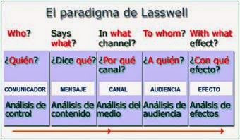 Paradigma de Lasswell