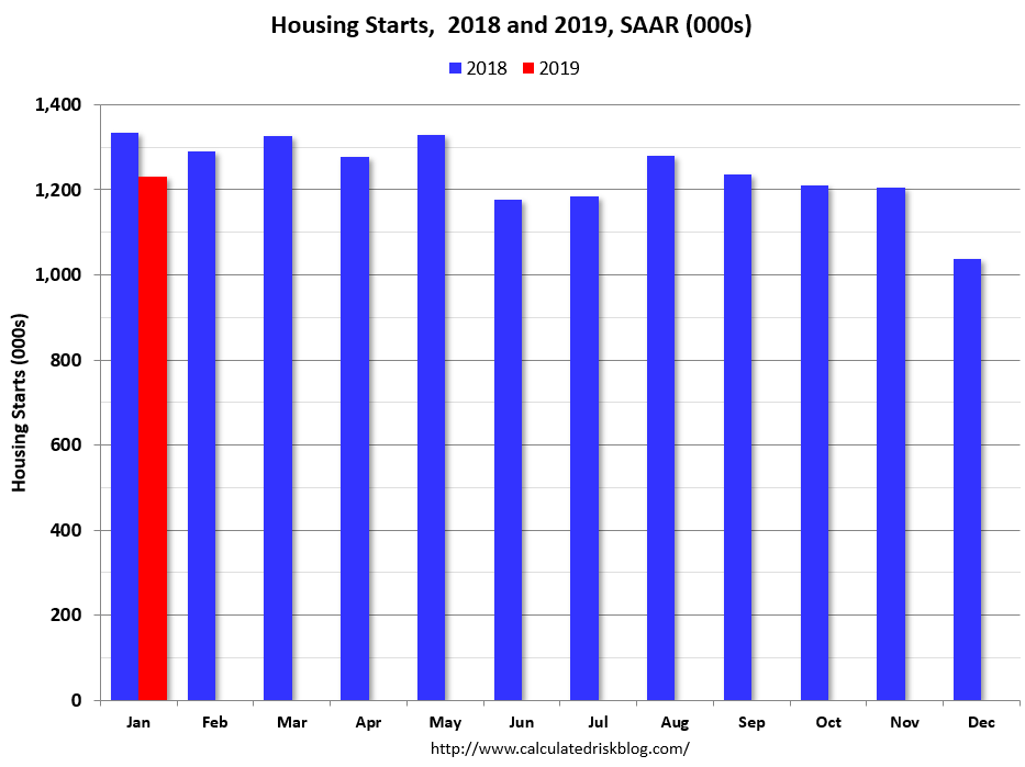 Calculated Risk: Comments on January Housing Starts
