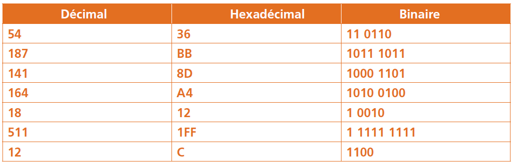TD et correction sur les systèmes de numération - conversion binaire ...