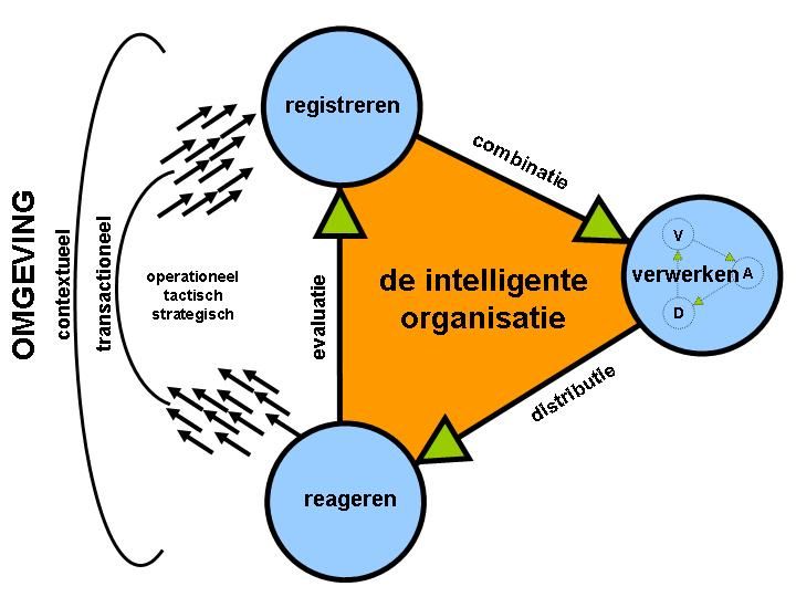 quistig over bi: Business Intelligence in 7 modellen