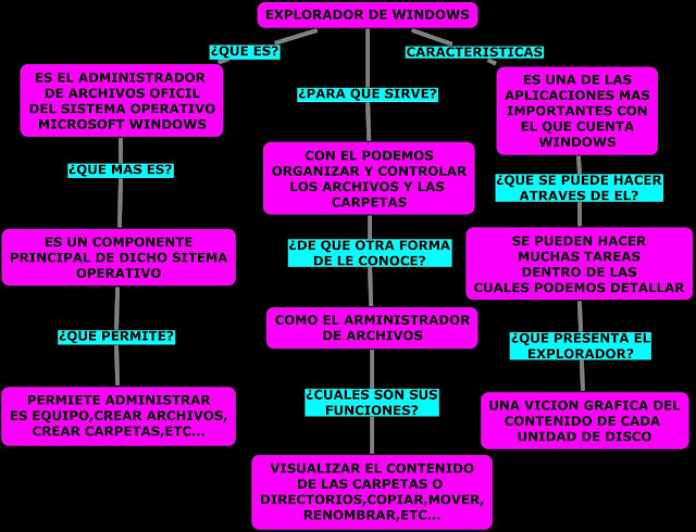 Mapa Conceptual del Explorador de Windows