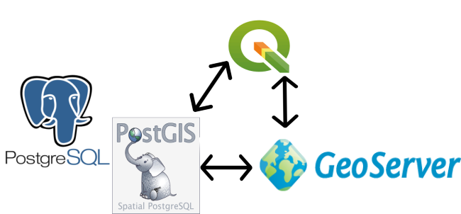 BLOG CARLOS CARBAJAL : Cuando se juntan PostGIS+Geoserver+QGIS - Parte 1