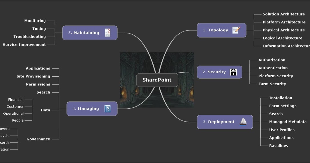 SharePoint Dungeon: Inside the SharePoint Dungeon - Diagram: putting it all together