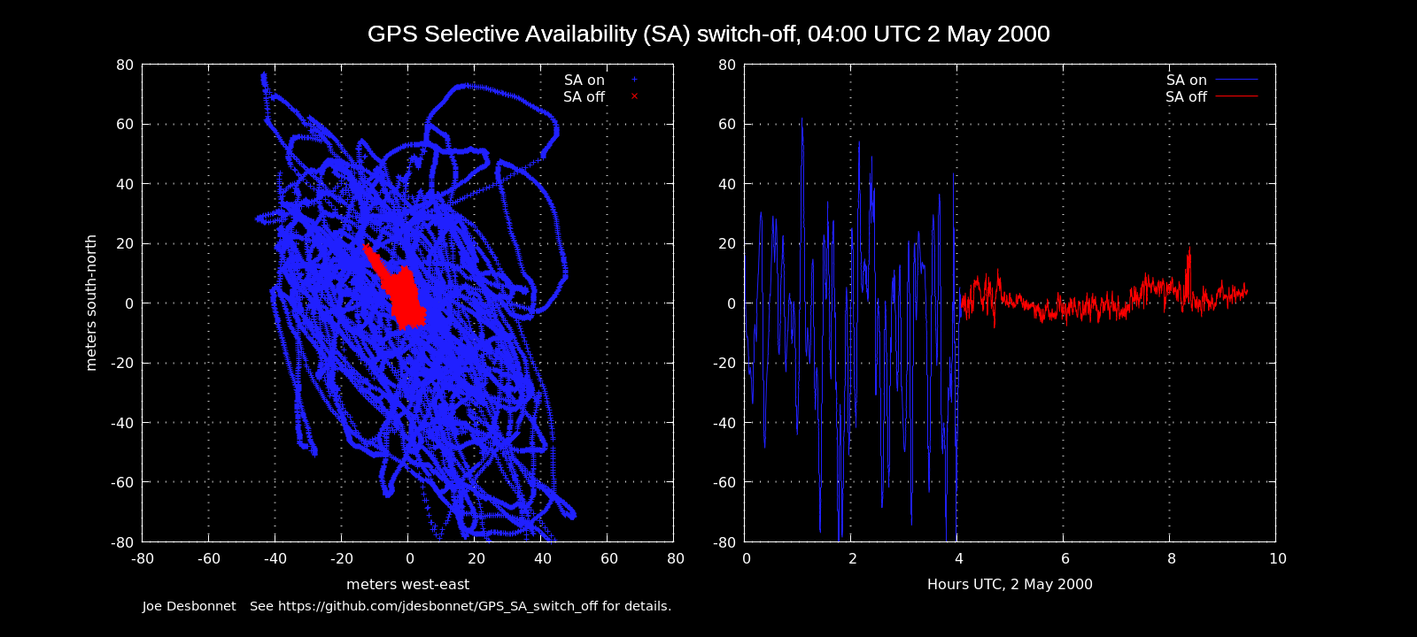 Random Tech Stuff: The day GPS Selective Availability (SA) was switched off