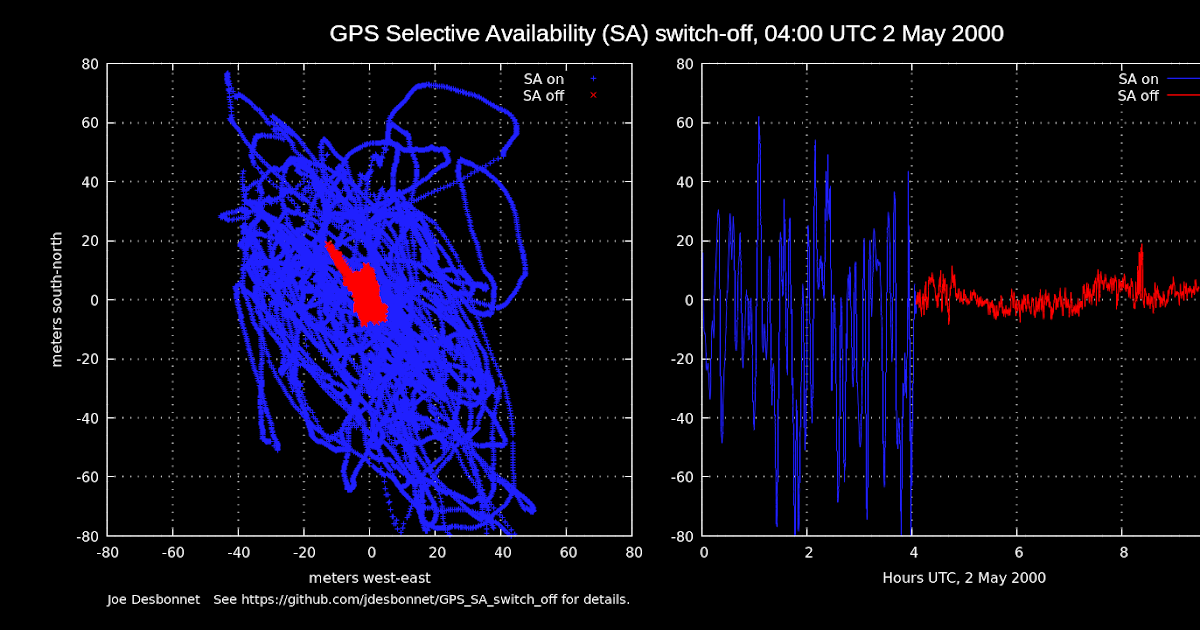 Random Tech Stuff: The day GPS Selective Availability (SA) was switched off