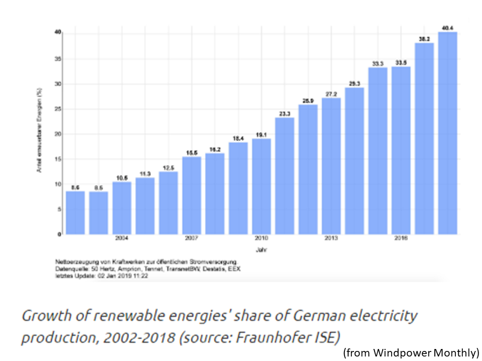 NewEnergyNews: Germany Reaches 40% New Energy