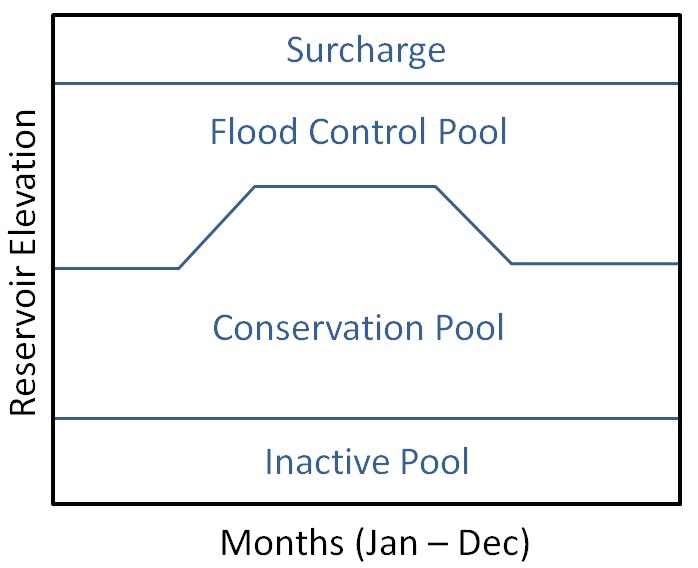 Integrated Water Resources Management: Simulation of Reservoir System ...