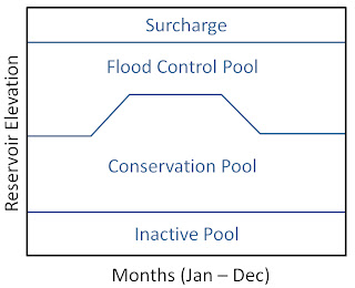 Integrated Water Resources Management: Simulation of Reservoir System ...
