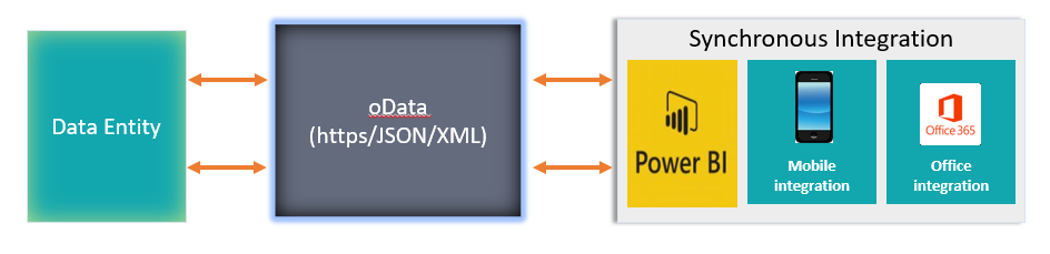 Arindam's AX World: Integration framework of Dynamics 365 for Operations